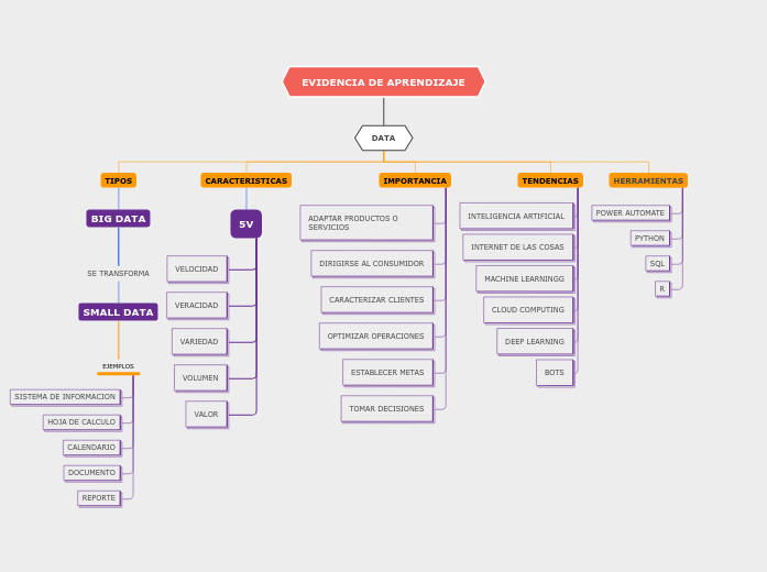 EVIDENCIA DE APRENDIZAJE - Mind Map EVIDENCIA DE APRENDIZAJE - Mind Map